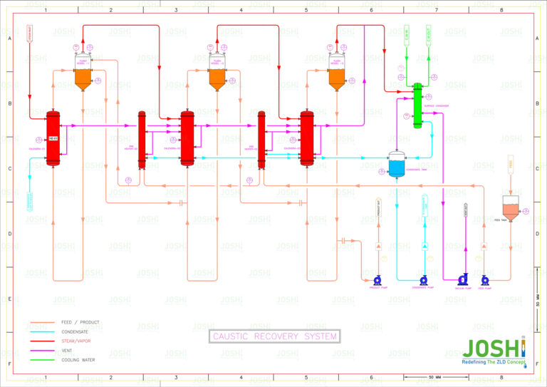 CRP – Caustic Recovery Plant (WWTP) - Joshi Water